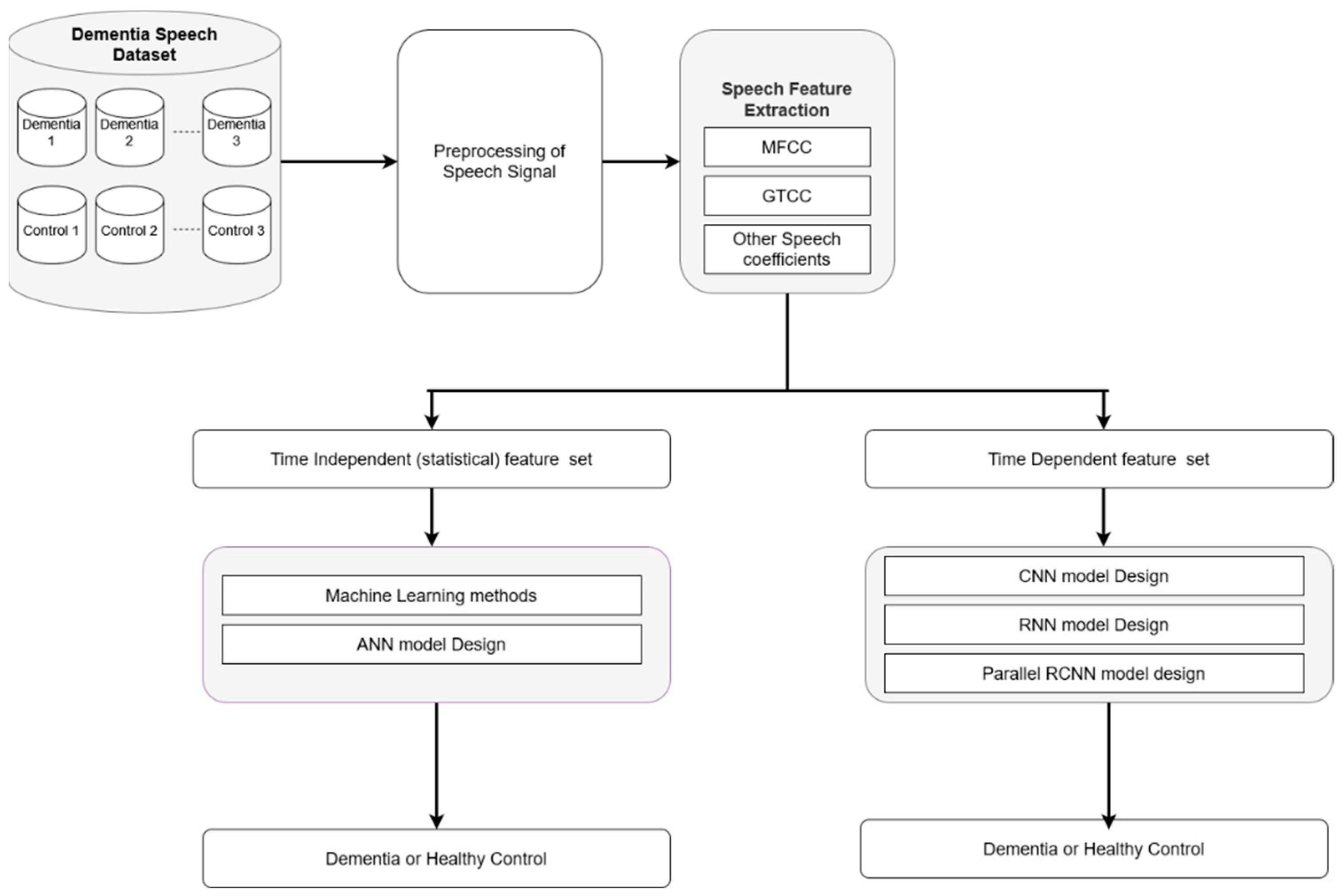 Dementia Detection from Speech Using Machine Learning and Deep Learning Architectures