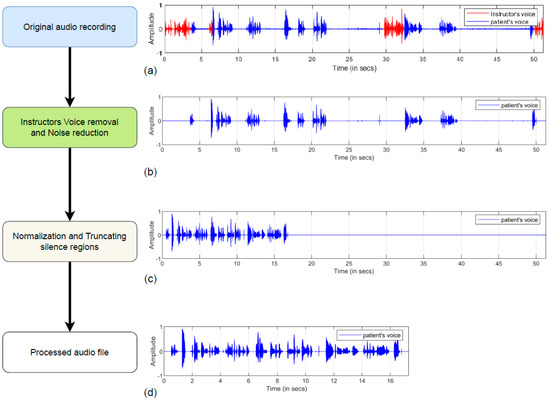 Dementia Detection from Speech Using Machine Learning and Deep Learning ...