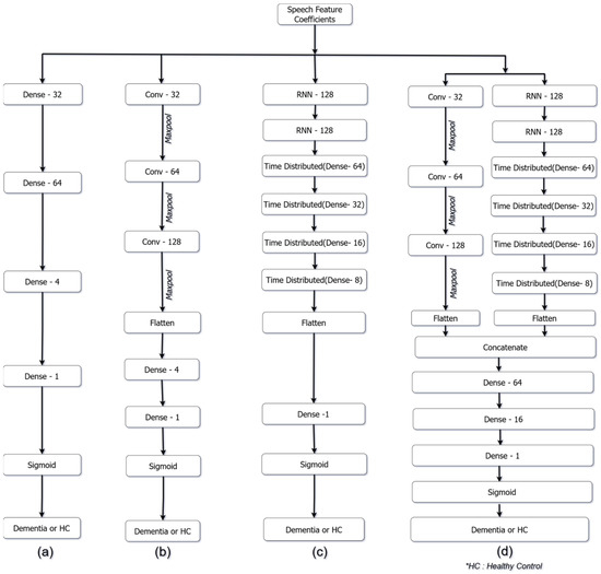 Dementia Detection from Speech Using Machine Learning and Deep Learning Architectures