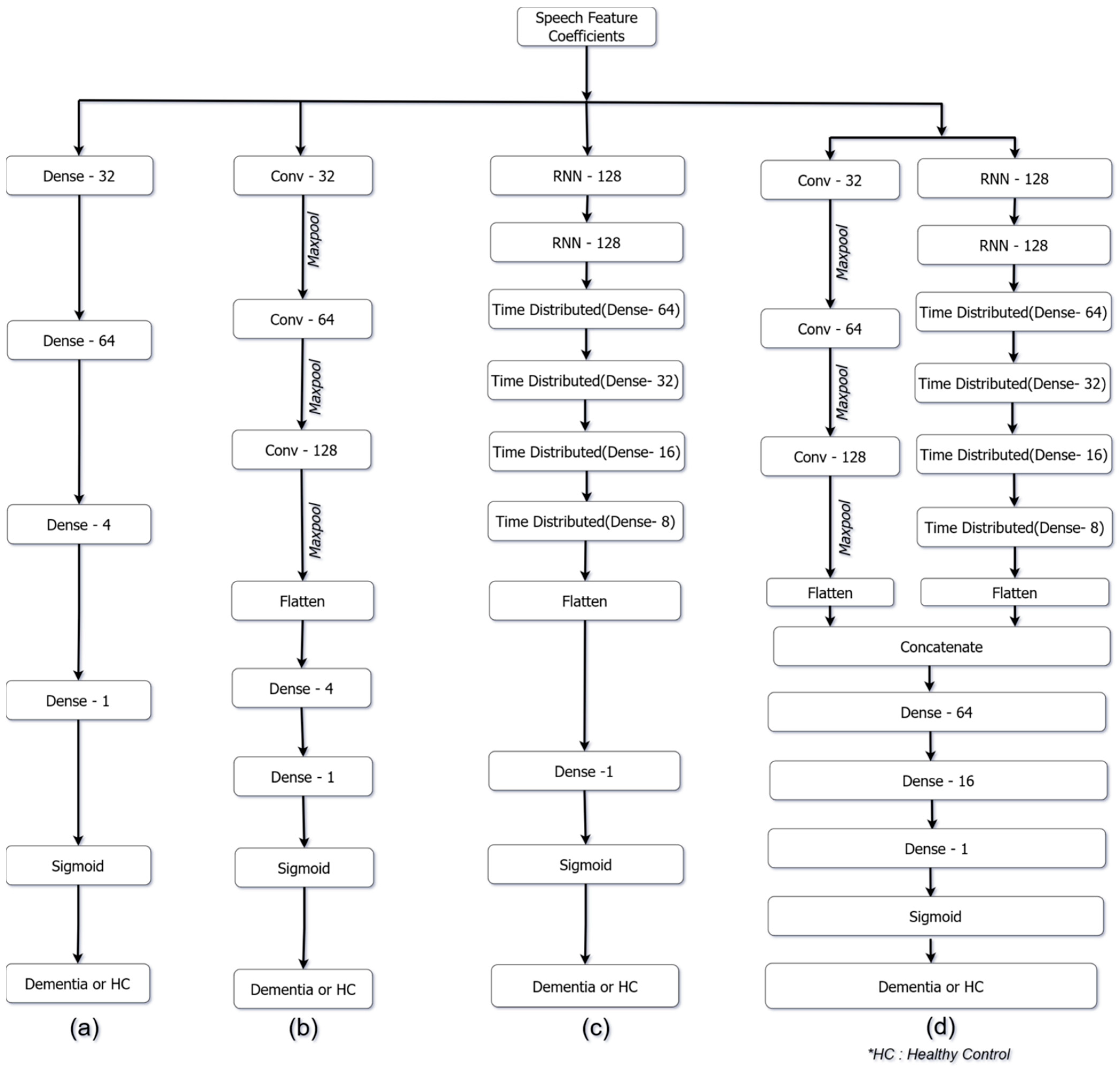 Dementia Detection from Speech Using Machine Learning and Deep Learning Architectures
