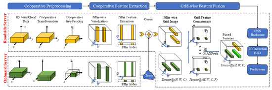 Sensors | Free Full-Text | Object Detection Based on Roadside LiDAR for ...