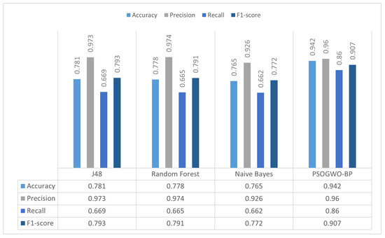 A Novel Anomaly-Based Intrusion Detection Model Using PSOGWO-Optimized BP Neural Network and GA ...