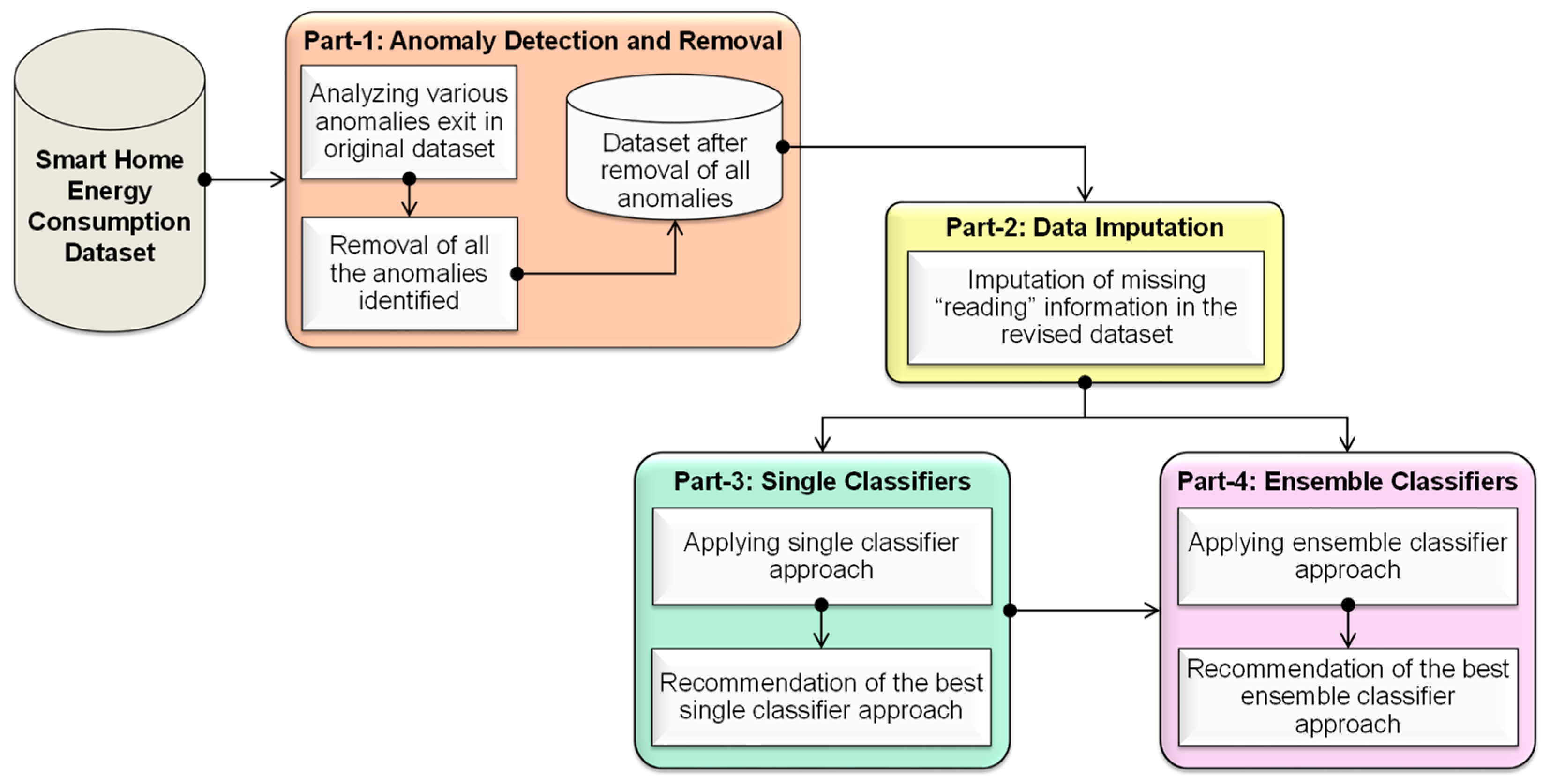 Machine Learning-Based Ensemble Classifiers for Anomaly Handling in Smart Home Energy ...