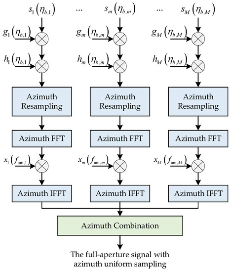 Azimuth Full-Aperture Processing of Spaceborne Squint SAR Data with Block Varying PRF