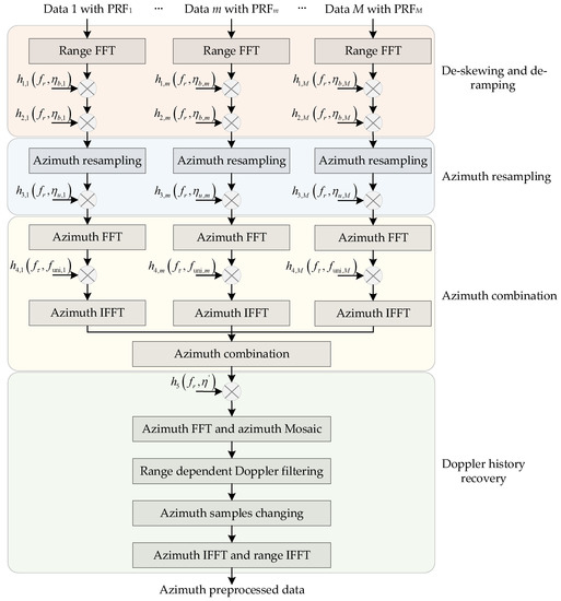 Azimuth Full-Aperture Processing of Spaceborne Squint SAR Data with Block Varying PRF