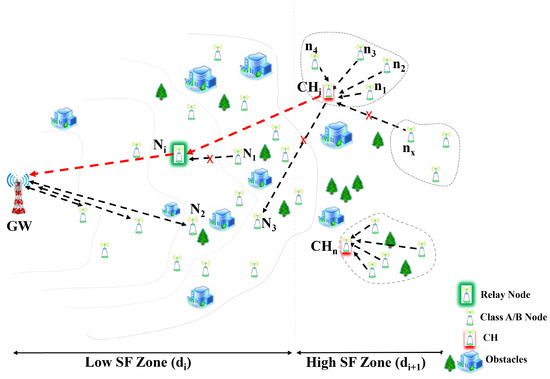 Sensors | Free Full-Text | SF-Partition-Based Clustering and Relaying Scheme for Resolving Near ...