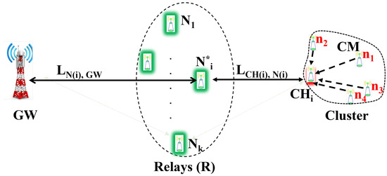 Sensors | Free Full-Text | SF-Partition-Based Clustering and Relaying Scheme for Resolving Near ...