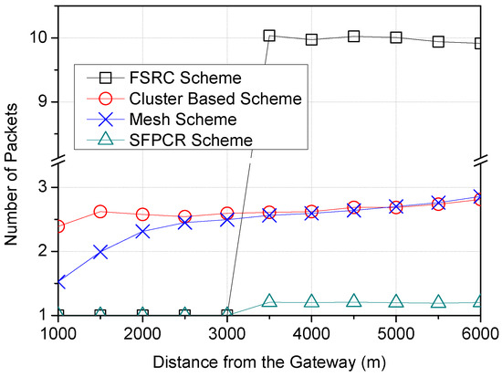 Sensors | Free Full-Text | SF-Partition-Based Clustering and Relaying Scheme for Resolving Near ...