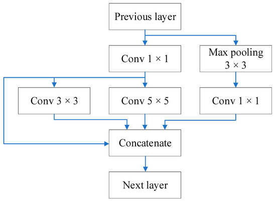 Research on Non-Pooling YOLOv5 Based Algorithm for the Recognition of Randomly Distributed ...