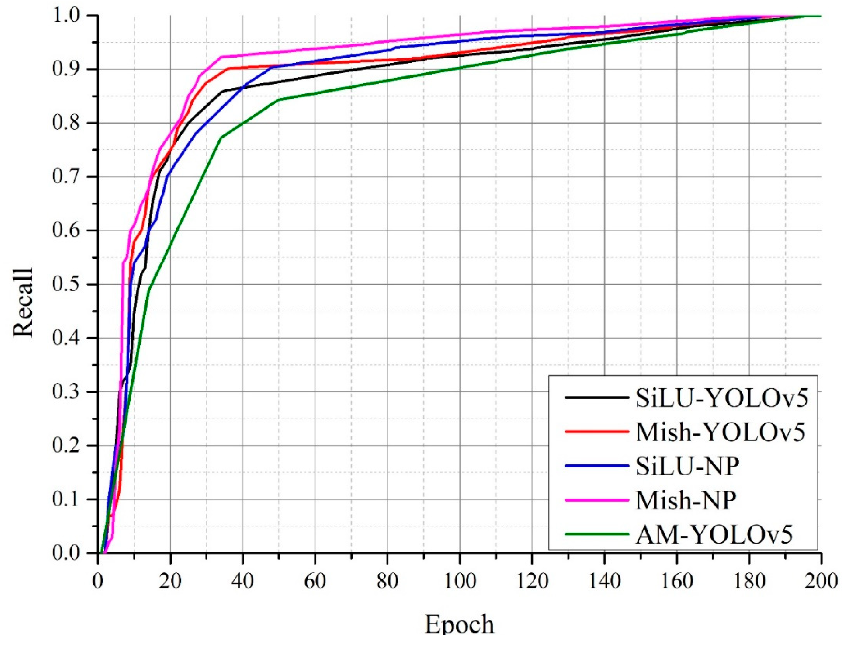 Research on Non-Pooling YOLOv5 Based Algorithm for the Recognition of Randomly Distributed ...