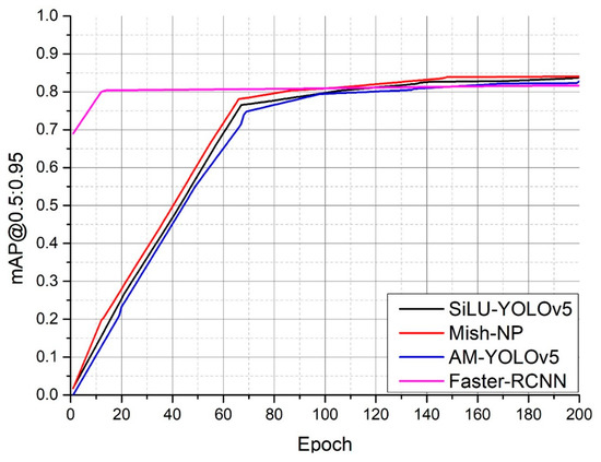 Research on Non-Pooling YOLOv5 Based Algorithm for the Recognition of Randomly Distributed ...