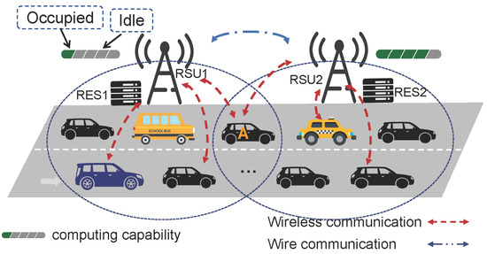 QoS-Aware Joint Task Scheduling and Resource Allocation in Vehicular Edge Computing