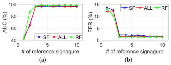 Acoustic Sensing Based on Online Handwritten Signature Verification