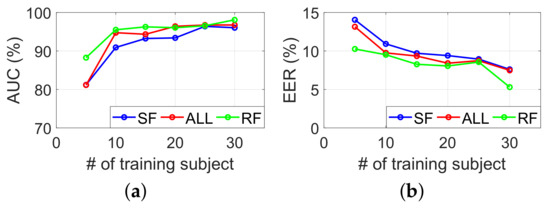 Acoustic Sensing Based on Online Handwritten Signature Verification