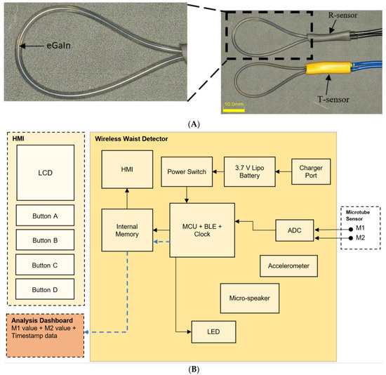 Wearable Soft Microtube Sensors for Quantitative Home-Based Erectile ...