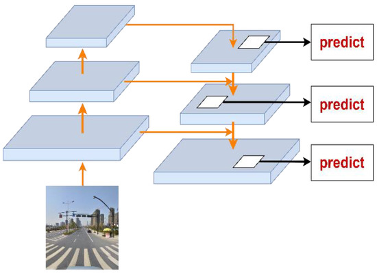 Traffic Sign Recognition Based on the YOLOv3 Algorithm