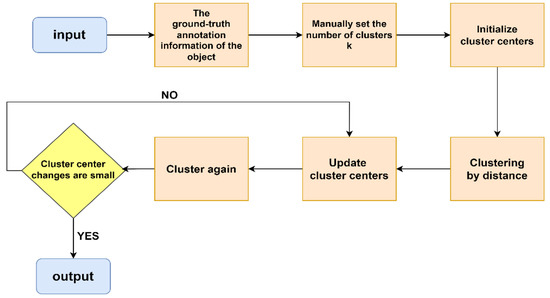 Traffic Sign Recognition Based on the YOLOv3 Algorithm