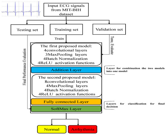 Efficient Lightweight Multimodel Deep Fusion Based on ECG for Arrhythmia Classification