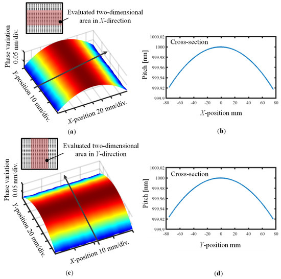 Sensors | Free Full-Text | Self-Calibration of a Large-Scale Variable-Line-Spacing Grating for ...
