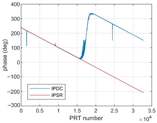 A Novel Method for Interferometric Phase Estimation in Dual-Channel ...