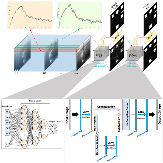 A Spatiotemporal Deep Neural Network Useful for Defect Identification ...