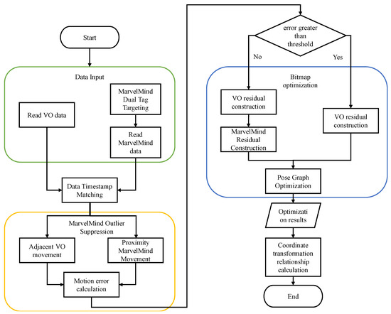 SLAM Back-End Optimization Algorithm Based on Vision Fusion IPS