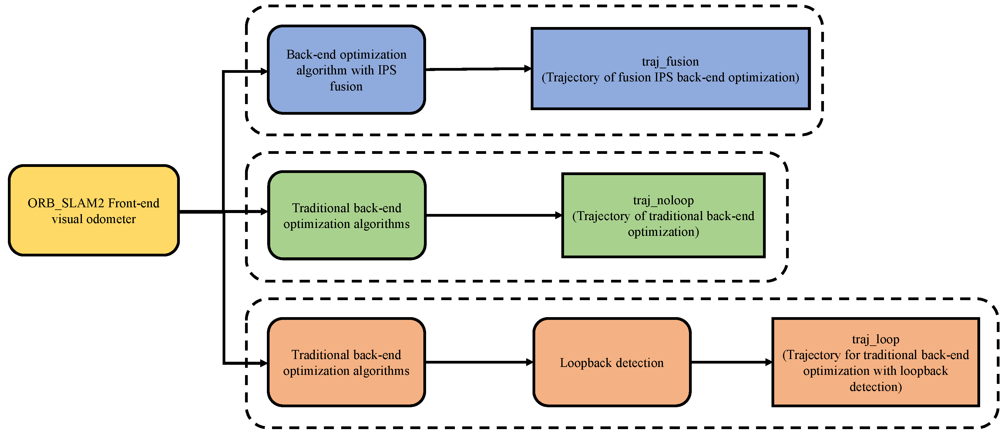 SLAM Back-End Optimization Algorithm Based on Vision Fusion IPS