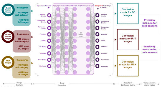 Deep Learning Based Infrared Thermal Image Analysis of Complex Pavement Defect Conditions ...