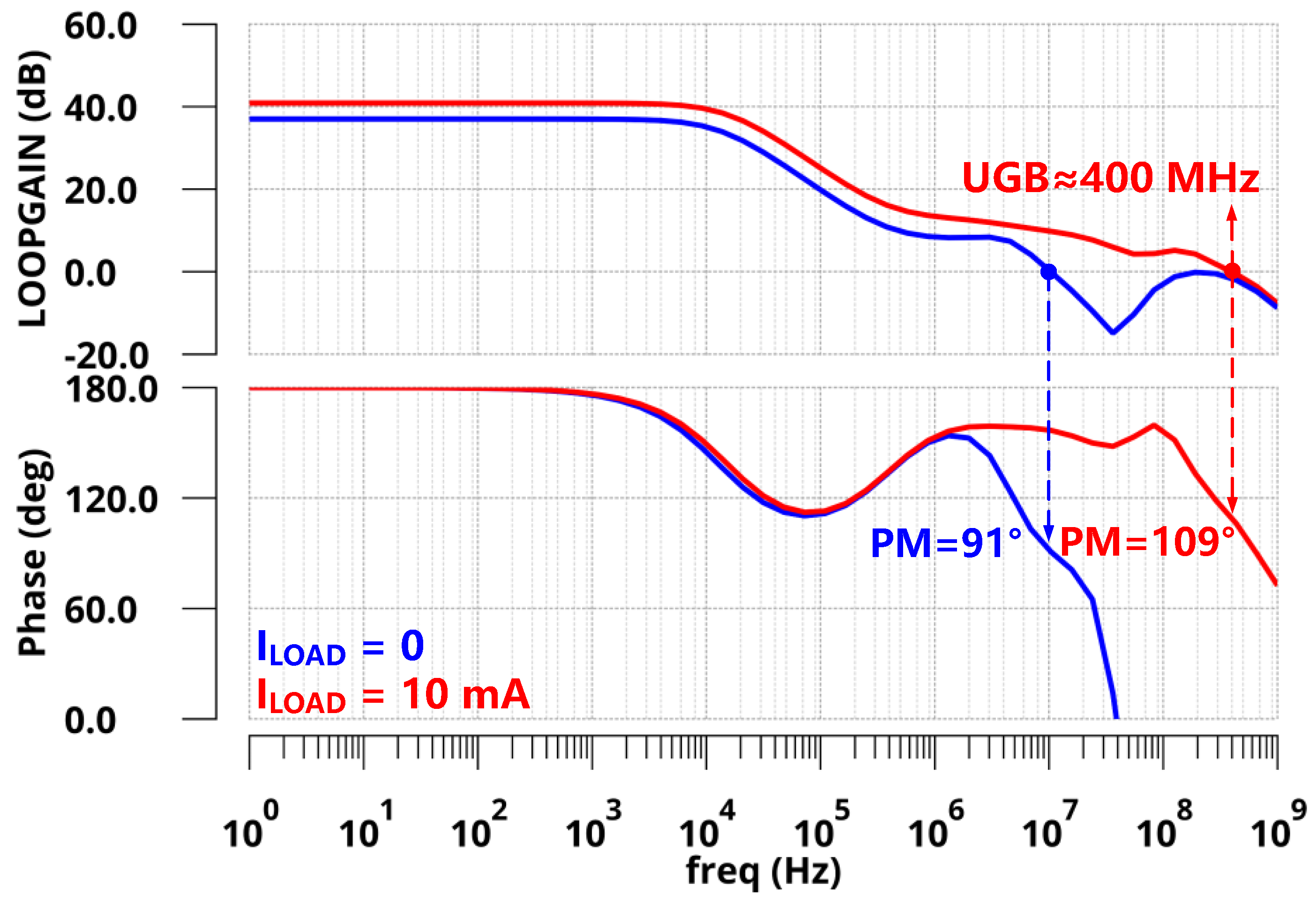 A Fast-Transient-Response NMOS LDO with Wide Load-Capacitance Range for Cross-Point Memory