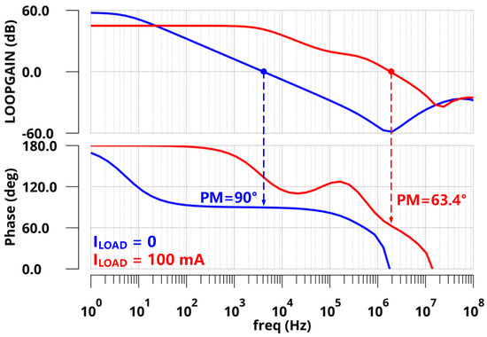 A Fast-Transient-Response NMOS LDO with Wide Load-Capacitance Range for Cross-Point Memory