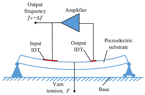 Sensitivity Optimization of Surface Acoustic Wave Yarn Tension Sensor ...