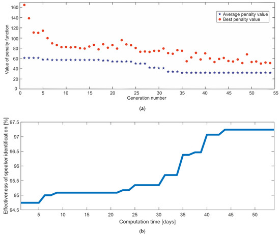 Sensors | Free Full-Text | Automatic Speaker Recognition System Based on Gaussian Mixture Models ...