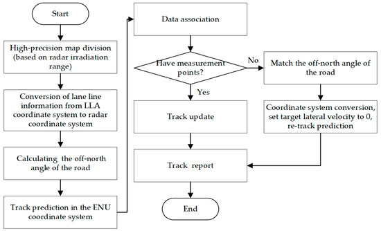 Sensors | Free Full-Text | Multi-Target Tracking Algorithm Combined with High-Precision Map