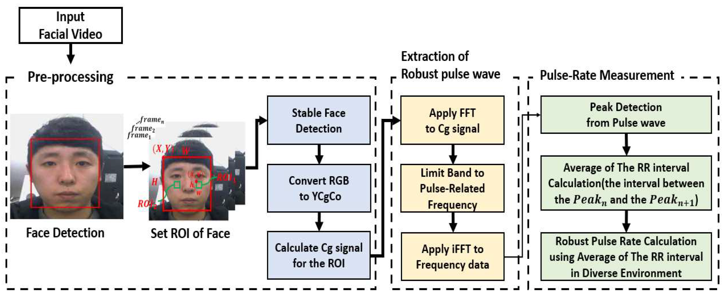 Robust Pulse Rate Measurements from Facial Videos in Diverse Environments