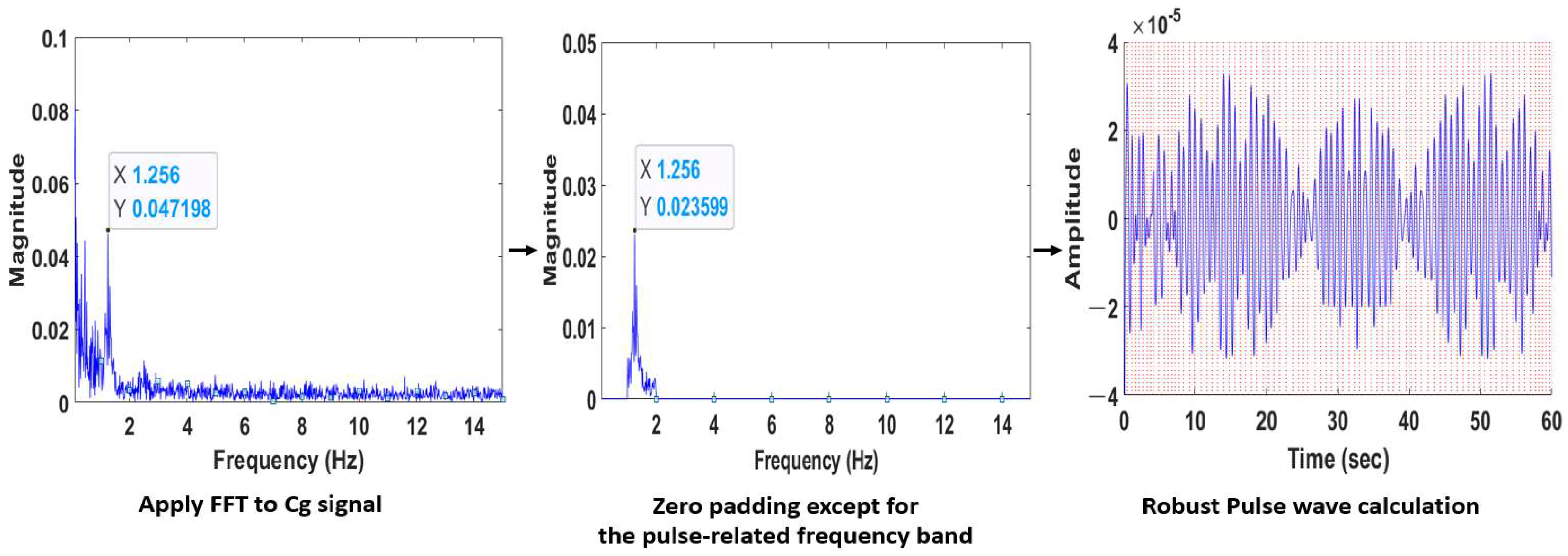 Robust Pulse Rate Measurements from Facial Videos in Diverse Environments