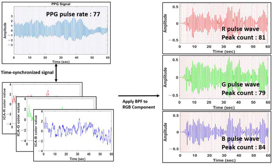 Robust Pulse Rate Measurements from Facial Videos in Diverse Environments