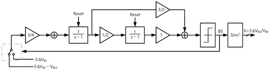 An Energy-Efficient BJT-Based Temperature Sensor with ±0.8 °C (3σ) Inaccuracy from −50 to 150 °C