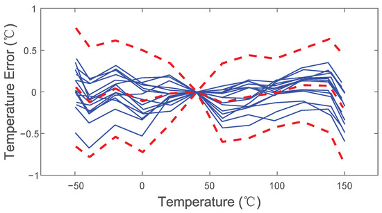 An Energy-Efficient BJT-Based Temperature Sensor with ±0.8 °C (3σ ...