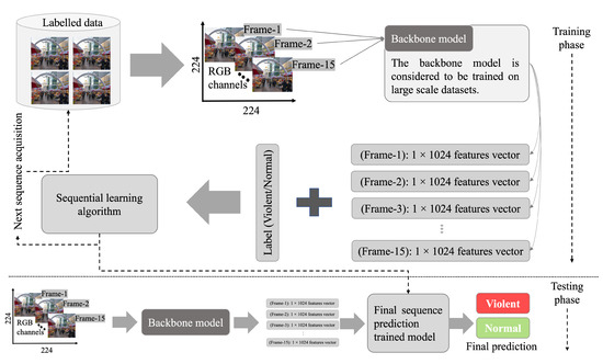 Deep Multi-Scale Features Fusion for Effective Violence Detection and ...