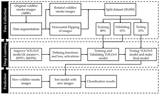 A Wildfire Smoke Detection System Using Unmanned Aerial Vehicle Images Based on the Optimized YOLOv5