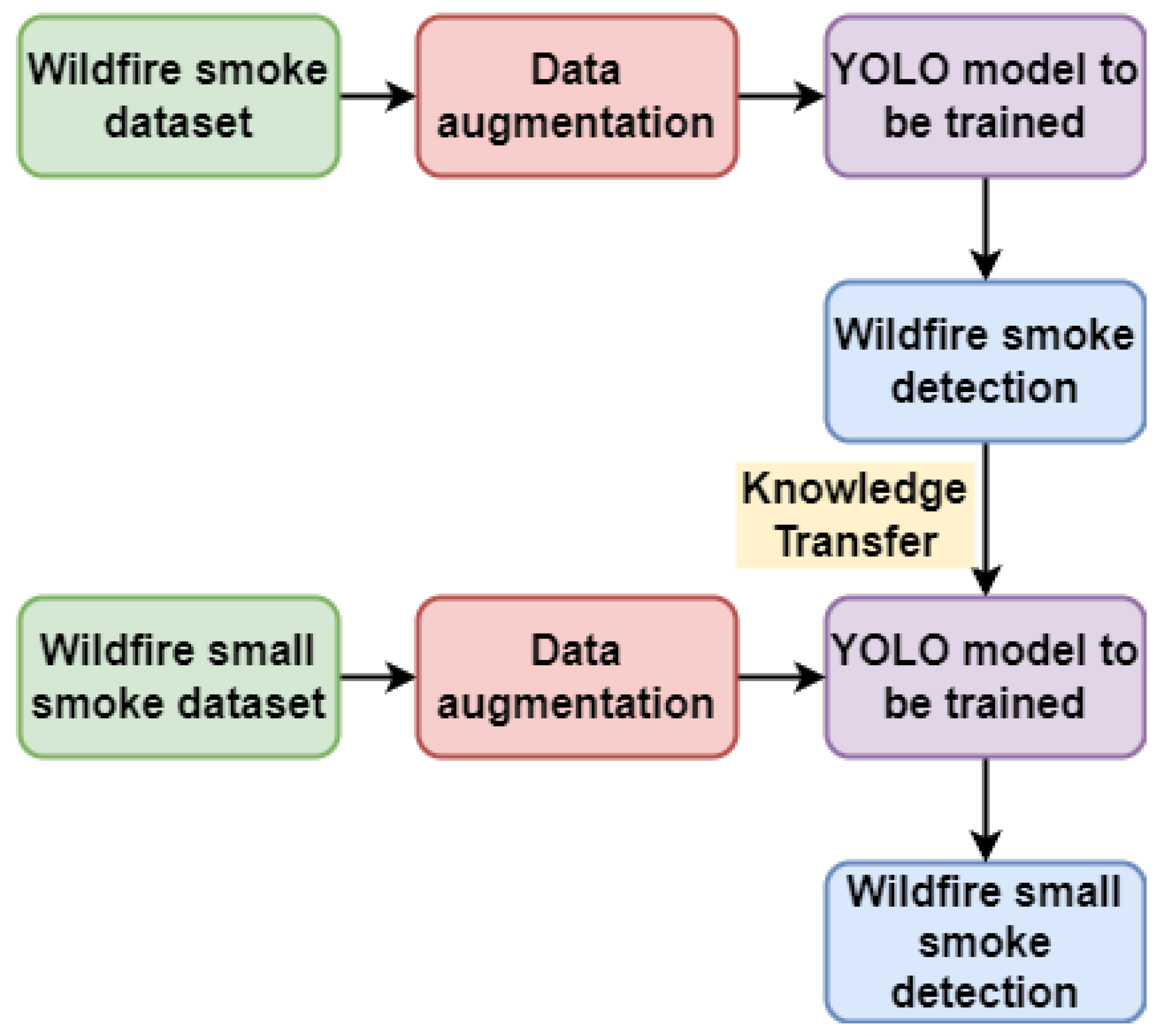 A Wildfire Smoke Detection System Using Unmanned Aerial Vehicle Images ...