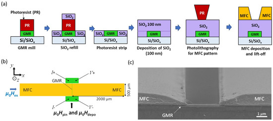 The Effect of Geometrical Overlap between Giant Magnetoresistance ...