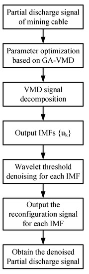 A Denoising Method for Mining Cable PD Signal Based on Genetic Algorithm Optimization of VMD and ...