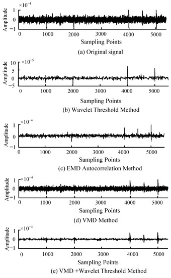 A Denoising Method for Mining Cable PD Signal Based on Genetic Algorithm Optimization of VMD and ...