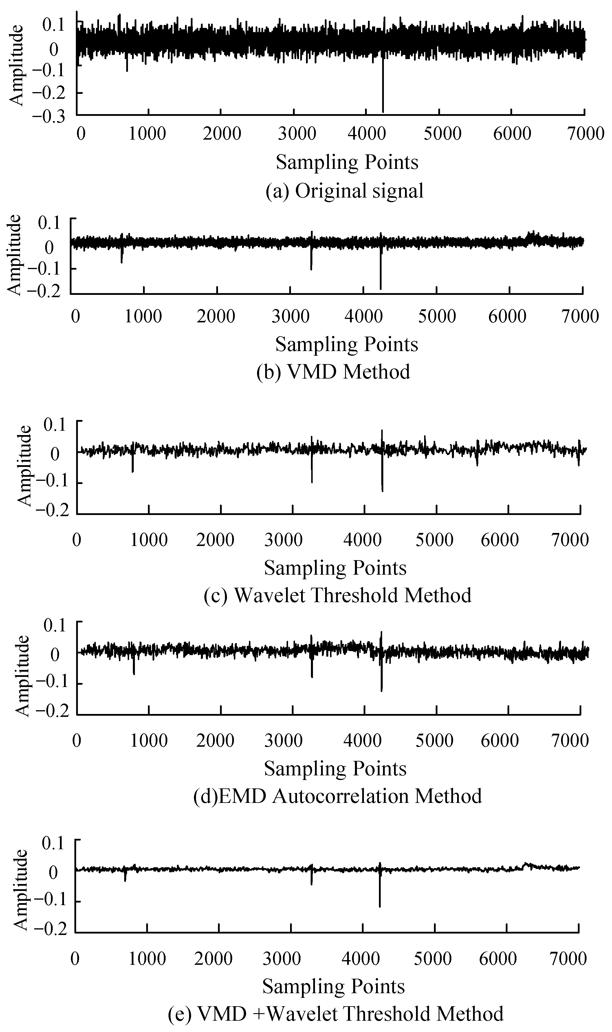 A Denoising Method for Mining Cable PD Signal Based on Genetic Algorithm Optimization of VMD and ...