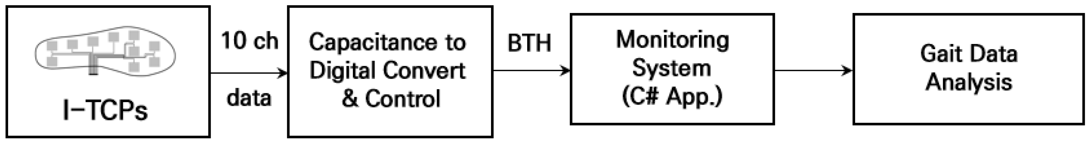 Customized Textile Capacitive Insole Sensor for Center of Pressure Analysis