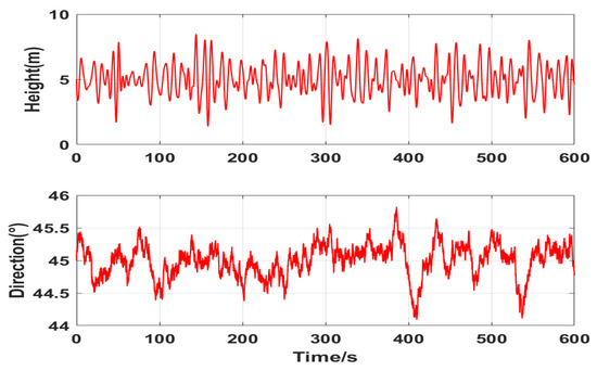 Ship Trajectory Generator under the Interference of Wind, Current and Waves