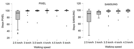 Smartphone Pedometer Sensor Application for Evaluating Disease Activity ...