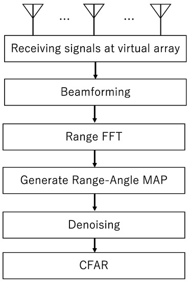 A Denoising Method Using Deep Image Prior to Human-Target Detection Using MIMO FMCW Radar