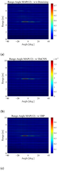 A Denoising Method Using Deep Image Prior to Human-Target Detection Using MIMO FMCW Radar